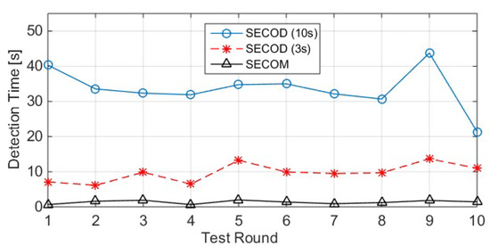 Mitigating DDoS Attacks in SDN-Based IoT Networks Leveraging Secure Control and Data Plane Algorithm