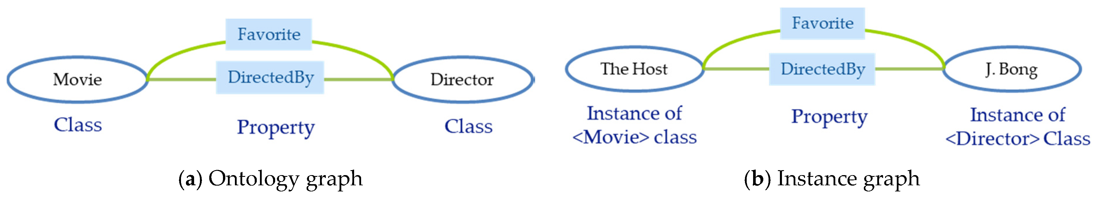 Learning Knowledge Using Frequent Subgraph Mining from Ontology Graph Data