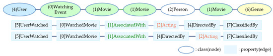 Learning Knowledge Using Frequent Subgraph Mining from Ontology Graph Data