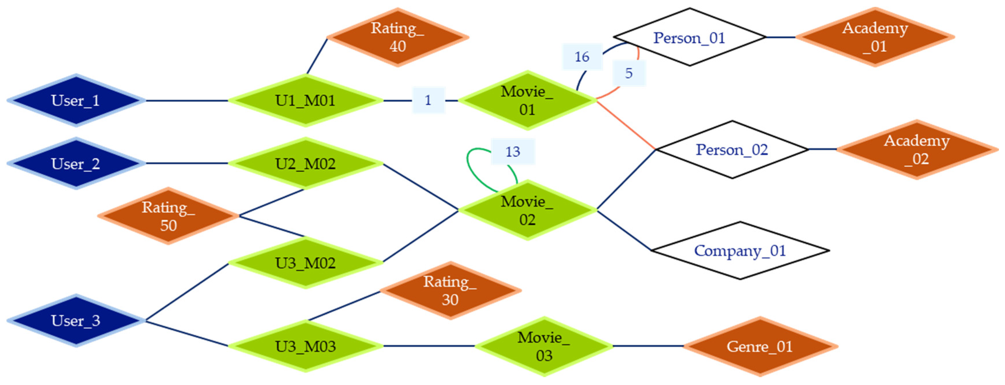 Learning Knowledge Using Frequent Subgraph Mining from Ontology Graph Data