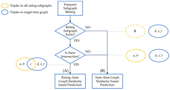 Learning Knowledge Using Frequent Subgraph Mining from Ontology Graph Data