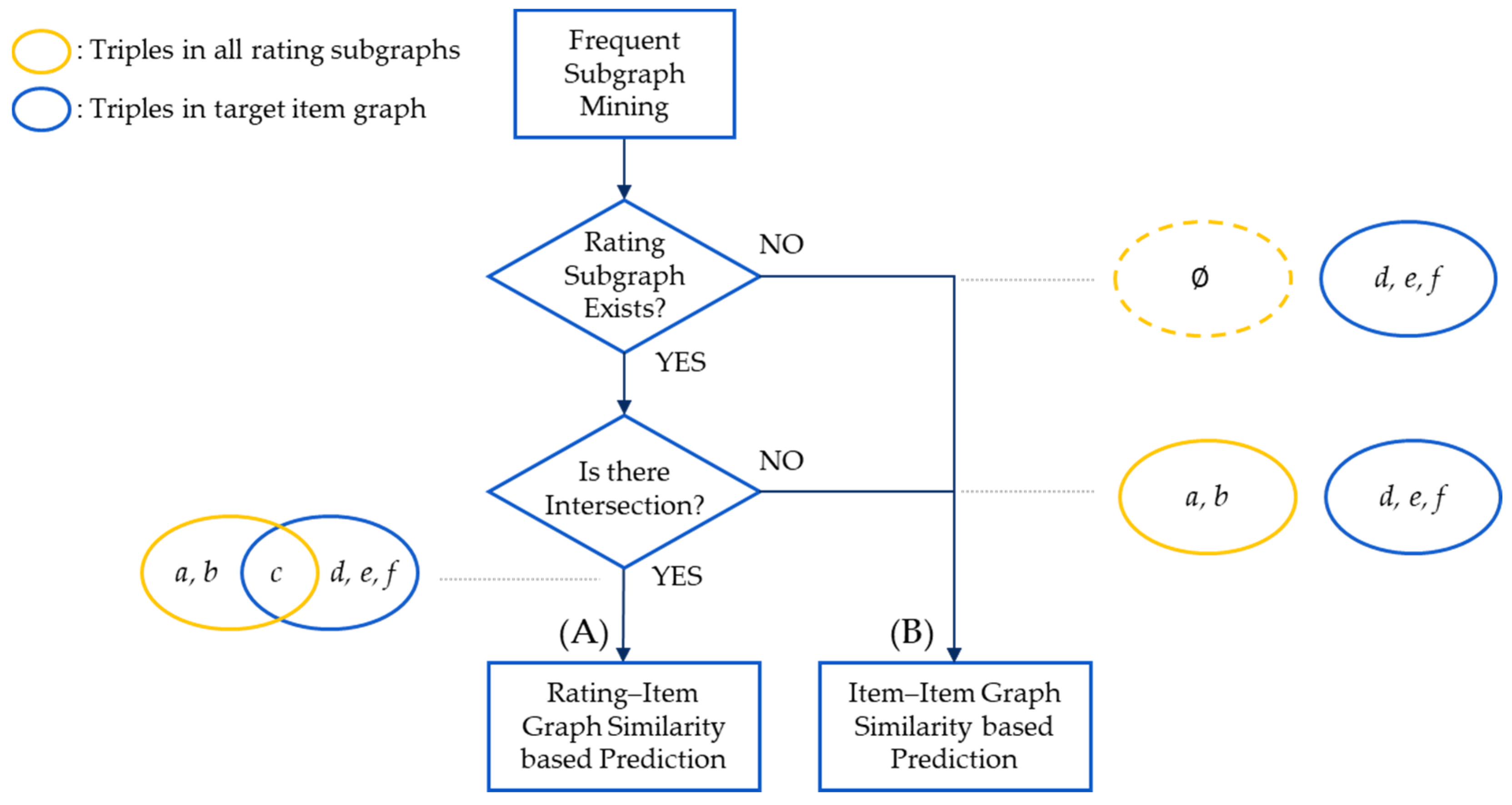 Learning Knowledge Using Frequent Subgraph Mining from Ontology Graph Data