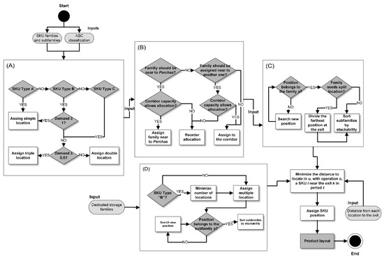 Applied Sciences | Free Full-Text | Slotting Optimization Model for a ...