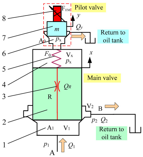 Overflow Energy Loss Recovery System Based on Hydraulic Motor-Electric ...