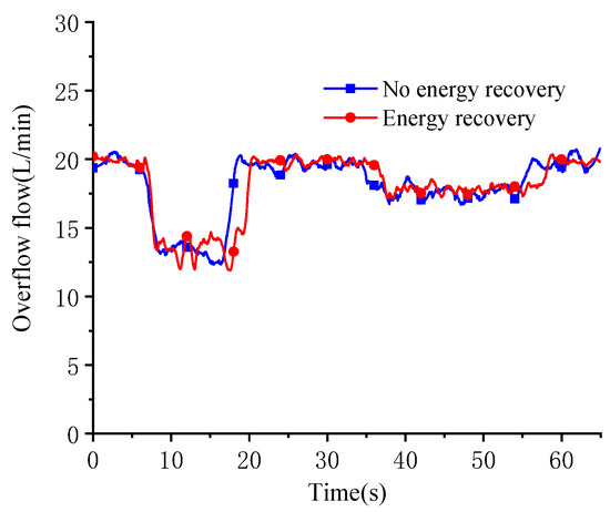 Overflow Energy Loss Recovery System Based on Hydraulic Motor-Electric ...