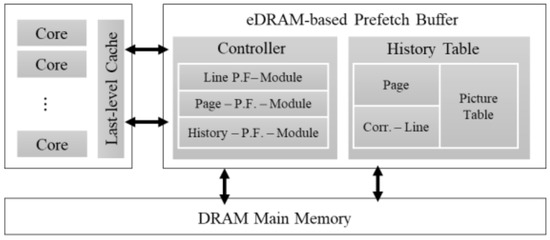 Adaptive Granularity Based Last-Level Cache Prefetching Method with eDRAM Prefetch Buffer for ...
