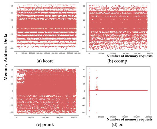 Adaptive Granularity Based Last-Level Cache Prefetching Method with eDRAM Prefetch Buffer for ...