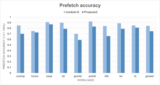 Adaptive Granularity Based Last-Level Cache Prefetching Method with ...