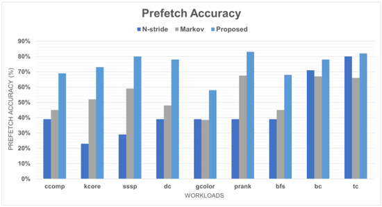 Adaptive Granularity Based Last-Level Cache Prefetching Method with eDRAM Prefetch Buffer for ...