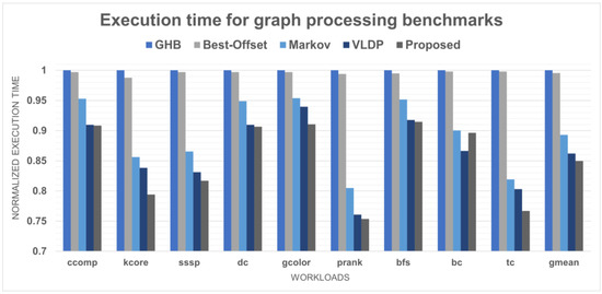 Adaptive Granularity Based Last-Level Cache Prefetching Method with eDRAM Prefetch Buffer for ...