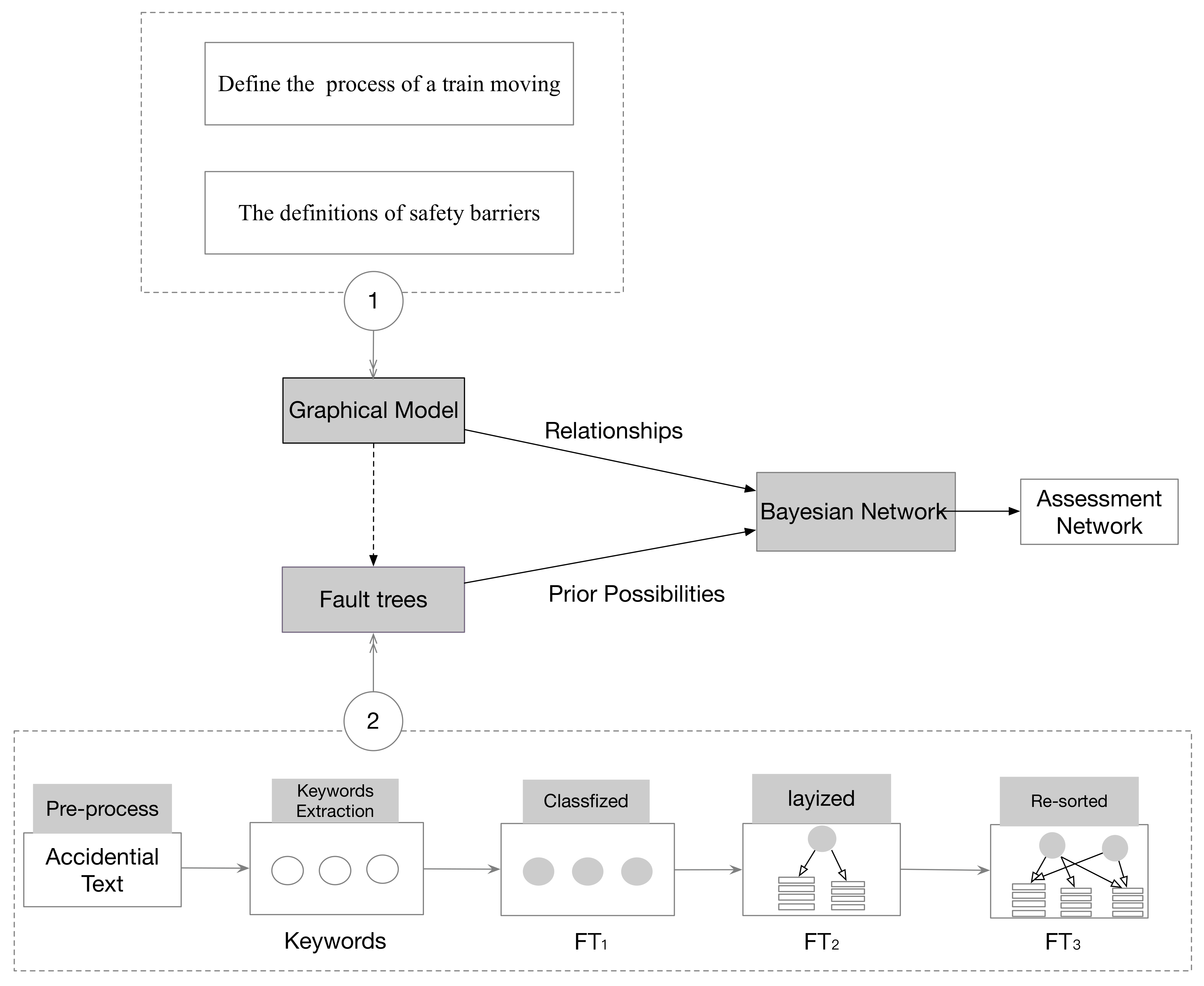 Dynamic Railway Derailment Risk Analysis with Text-Data-Based Bayesian ...