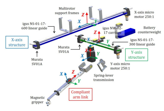Cartesian Aerial Manipulator with Compliant Arm
