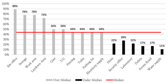 A Typology Model of Temporary Facility Constraints for Automated ...