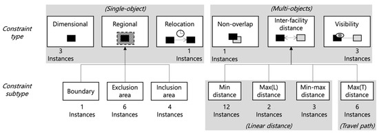 A Typology Model of Temporary Facility Constraints for Automated ...