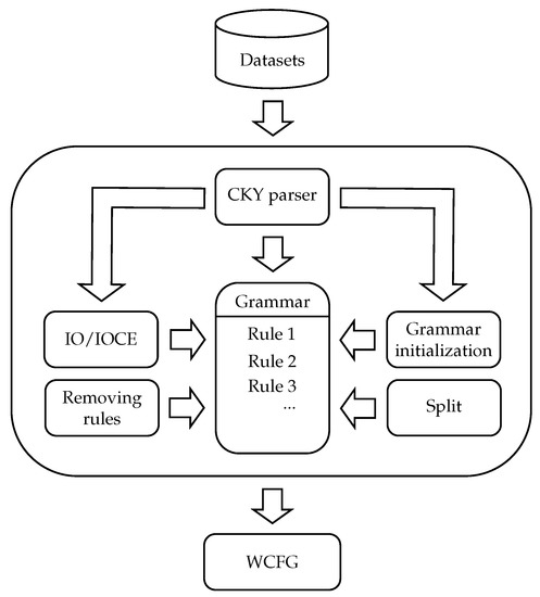 Applied Sciences | Free Full-Text | Split-Based Algorithm for Weighted Context-Free Grammar ...