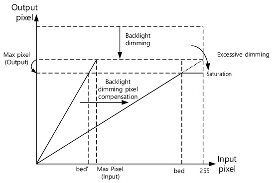 Backlight Unit Excessive Dimming Based on Perceptual Image Analysis