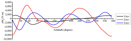 Optimal Segment Control of Active Twist Rotor for Power Reduction in ...