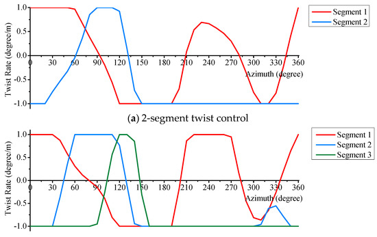 Applied Sciences | Free Full-Text | Optimal Segment Control of Active Twist Rotor for Power ...
