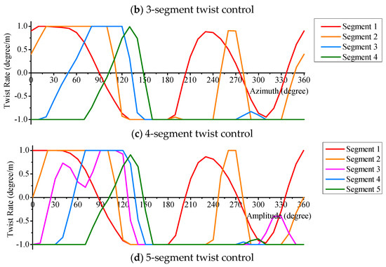 Applied Sciences | Free Full-Text | Optimal Segment Control of Active ...