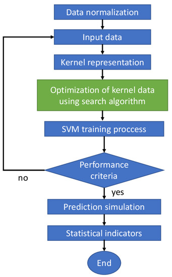 Hybrid Techniques to Predict Solar Radiation Using Support Vector ...