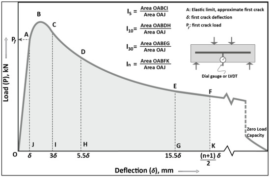 Mechanical and Post-Cracking Characteristics of Fiber Reinforced Concrete Containing Copper ...
