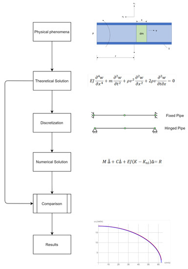 Effect of Coriolis Force on Vibration of Annulus Pipe