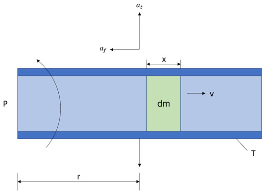 Effect of Coriolis Force on Vibration of Annulus Pipe