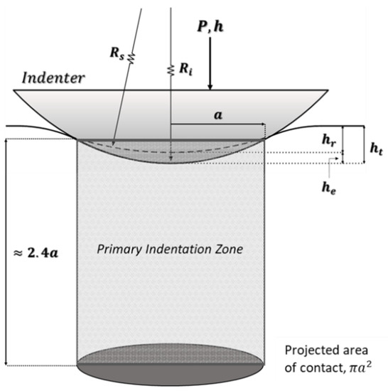 Critical Comparison of Spherical Microindentation, Small Punch Test ...