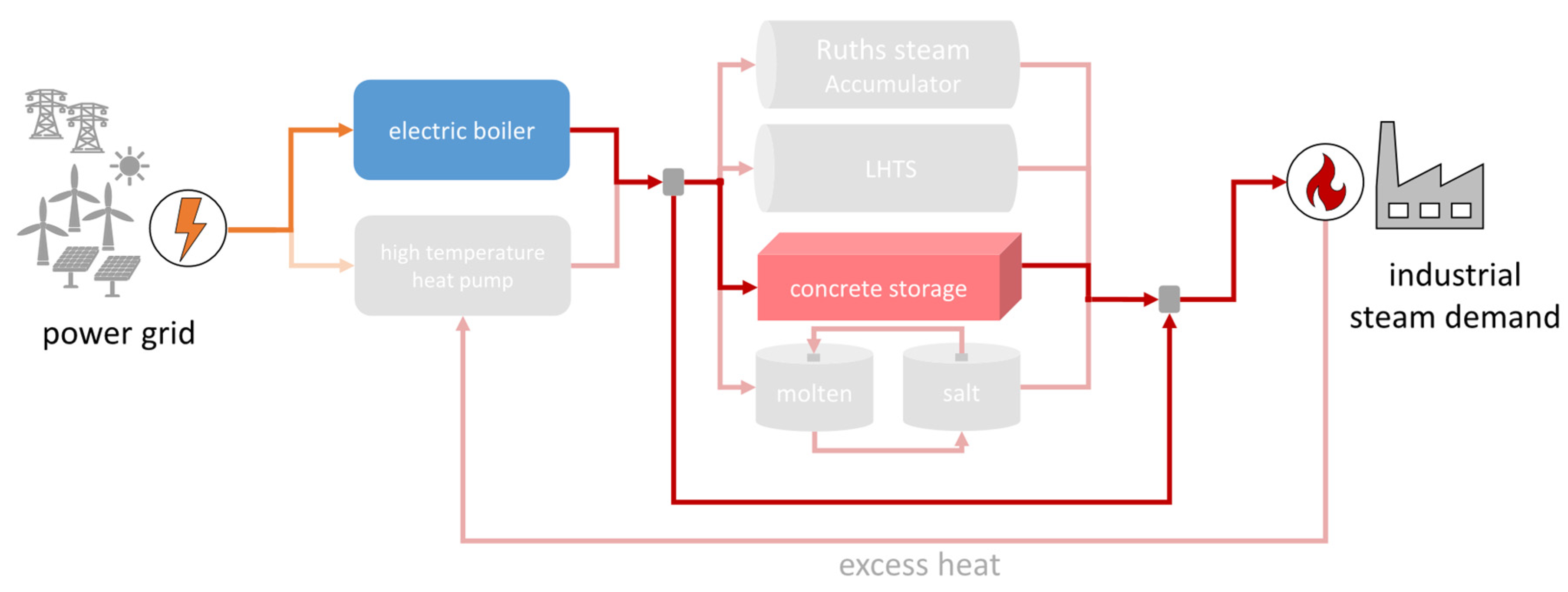 Optimal Selection of Thermal Energy Storage Technology for Fossil-Free ...