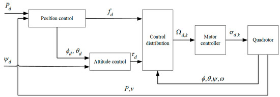 Applied Sciences | Free Full-Text | Real-Time Terrain-Following of an Autonomous Quadrotor by ...