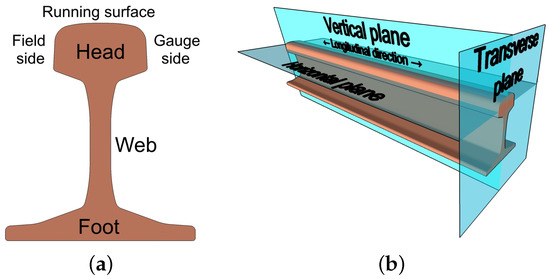 Rail Diagnostics Based on Ultrasonic Guided Waves: An Overview
