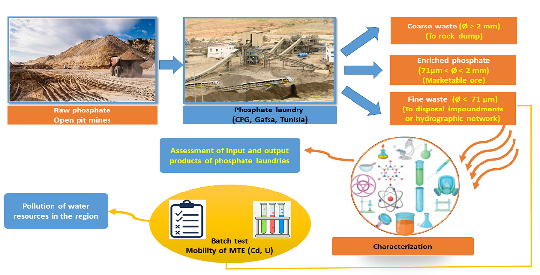Applied Sciences | Free Full-Text | Geochemical Assessment and Mobility ...