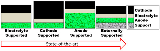 The Development of Current Collection in Micro-Tubular Solid Oxide Fuel ...