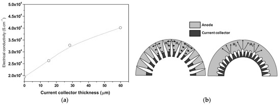 The Development of Current Collection in Micro-Tubular Solid Oxide Fuel ...