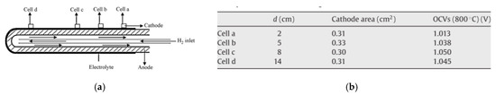 The Development of Current Collection in Micro-Tubular Solid Oxide Fuel ...