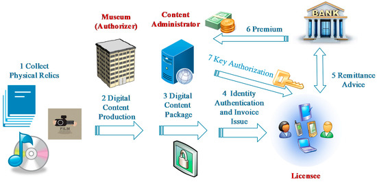 Authorization Mechanism Based on Blockchain Technology for Protecting ...