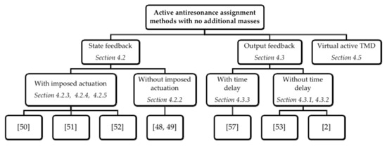 Applied Sciences | Free Full-Text | Active Approaches to Vibration ...