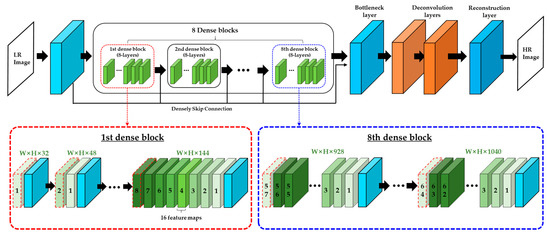 Single Image Super-Resolution Method Using CNN-Based Lightweight Neural ...