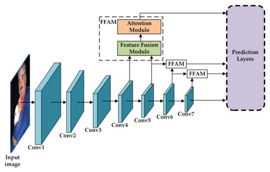 SSD7-FFAM: A Real-Time Object Detection Network Friendly to Embedded ...