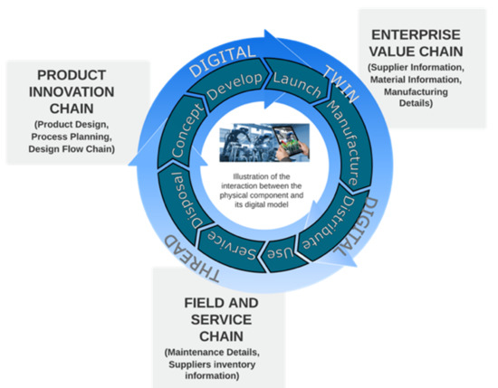 Developing a Digital Twin and Digital Thread Framework for an ‘Industry ...