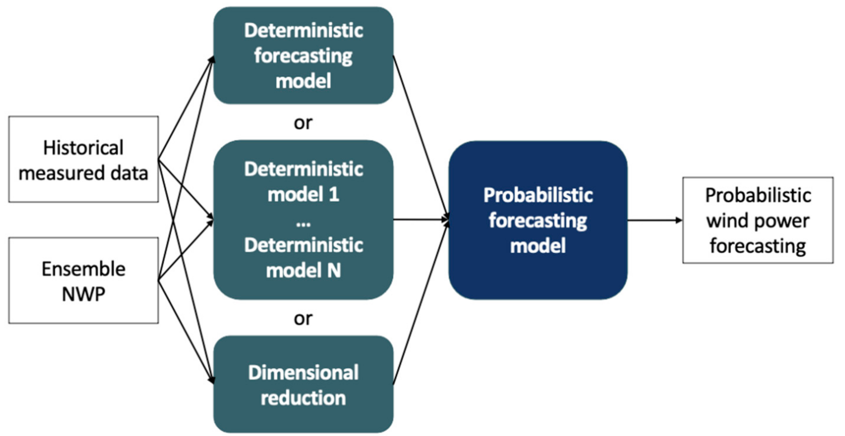 A Hybrid Wind Power Forecasting Model with XGBoost, Data Preprocessing ...