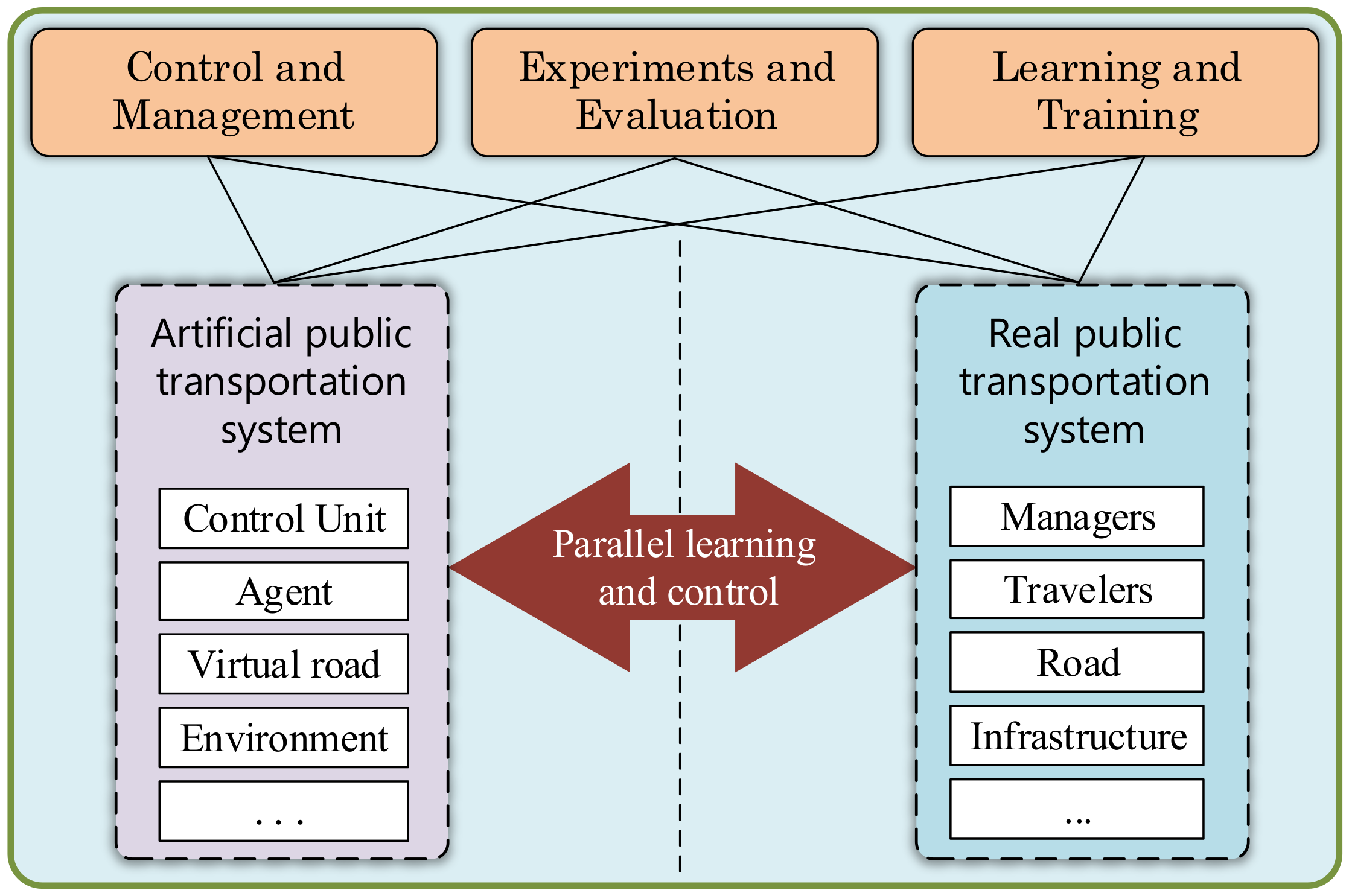 Building Urban Public Traffic Dynamic Network Based on CPSS: An ...