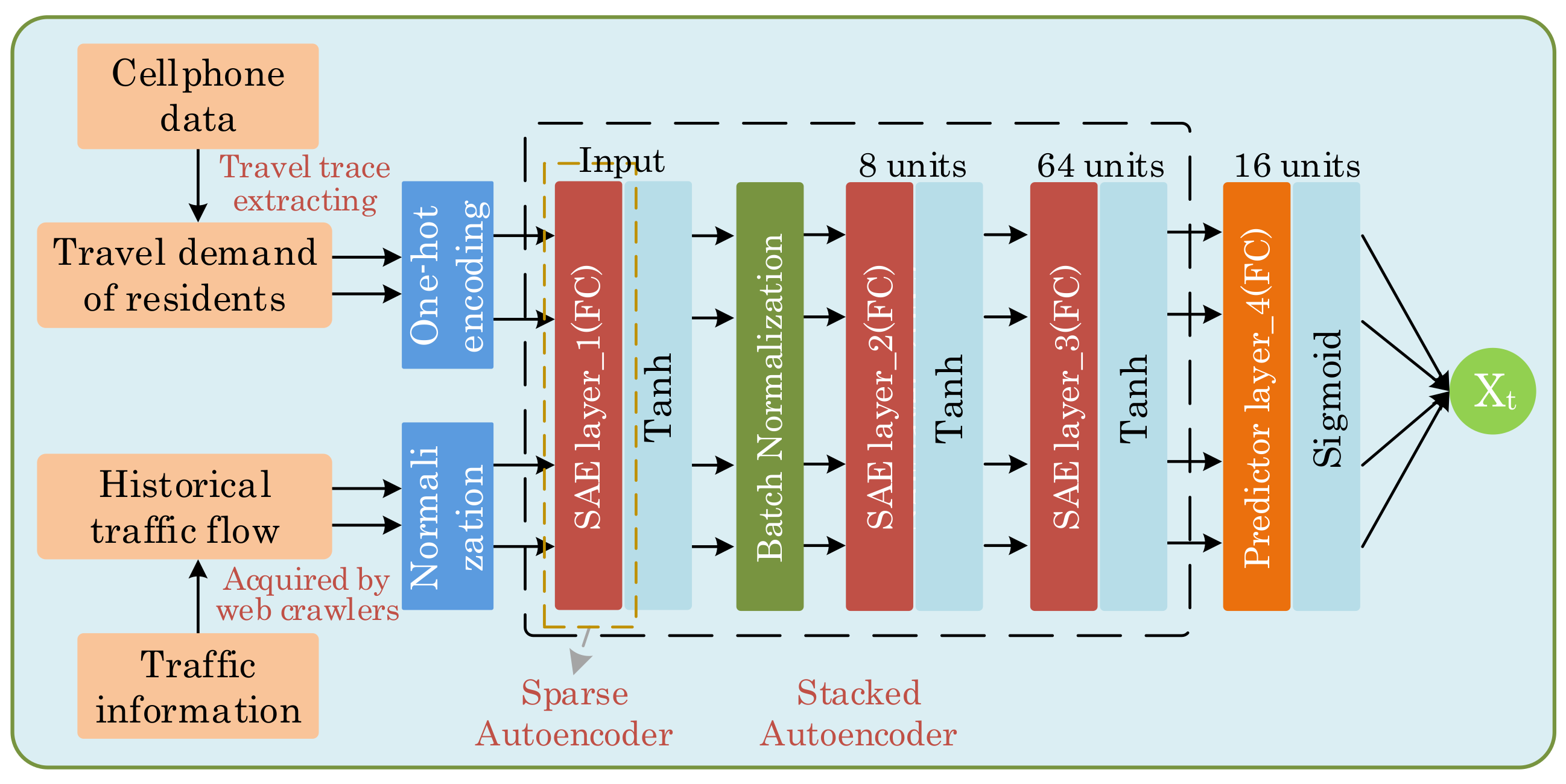 Building Urban Public Traffic Dynamic Network Based on CPSS: An ...