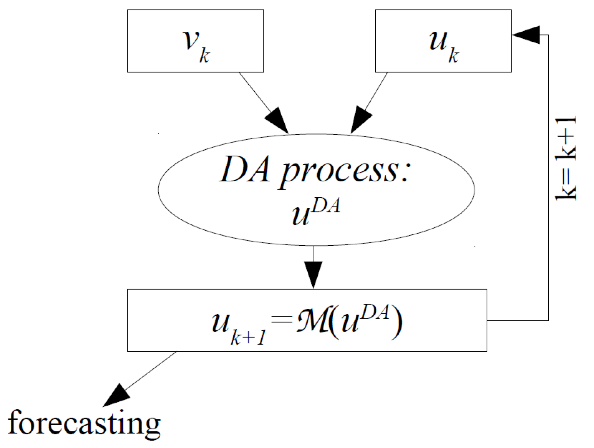 Applied Sciences | Free Full-Text | Deep Data Assimilation: Integrating ...