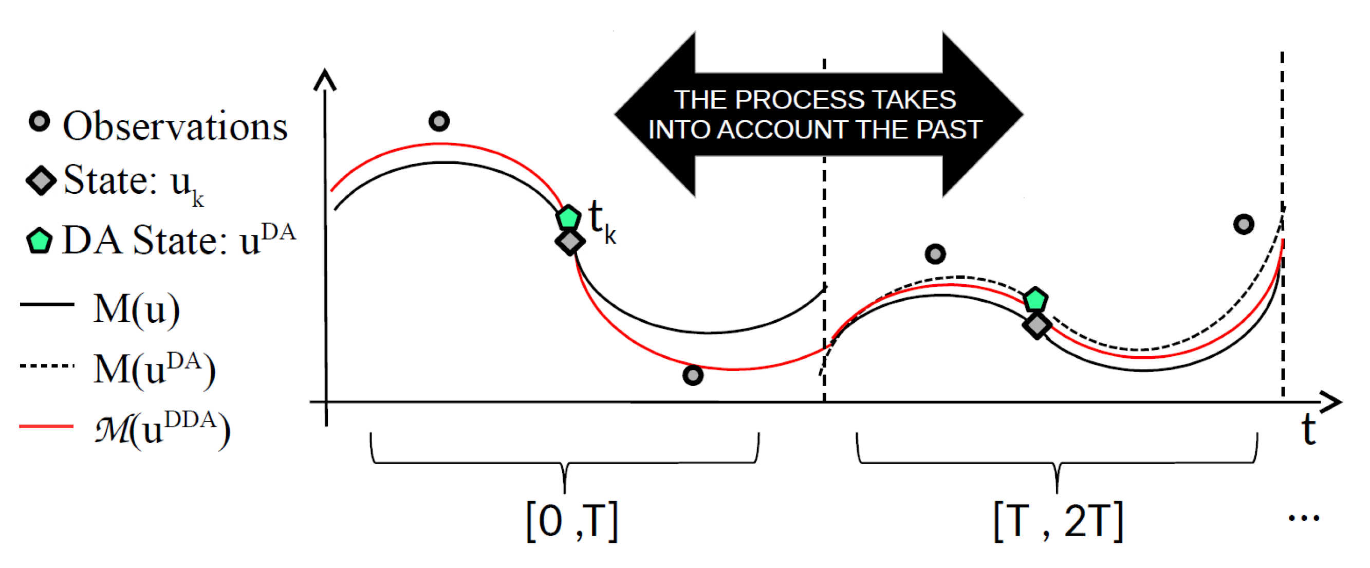 Applied Sciences | Free Full-Text | Deep Data Assimilation: Integrating Deep Learning with Data ...