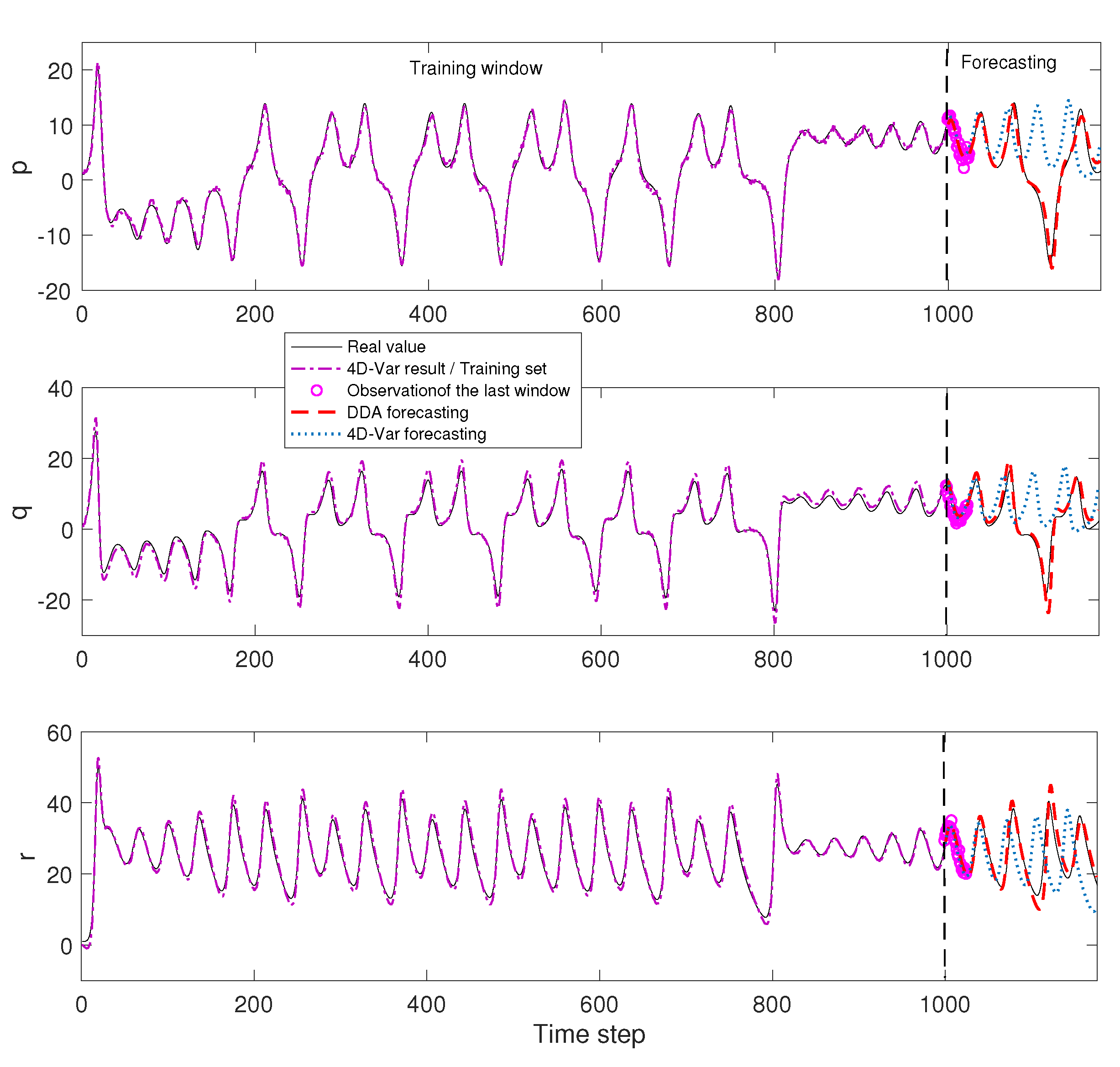 Deep Data Assimilation: Integrating Deep Learning with Data Assimilation