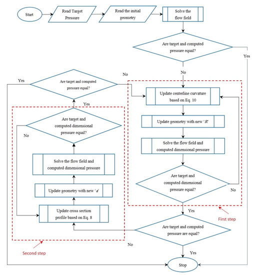 Applied Sciences | Free Full-Text | Full Three-Dimensional Inverse ...