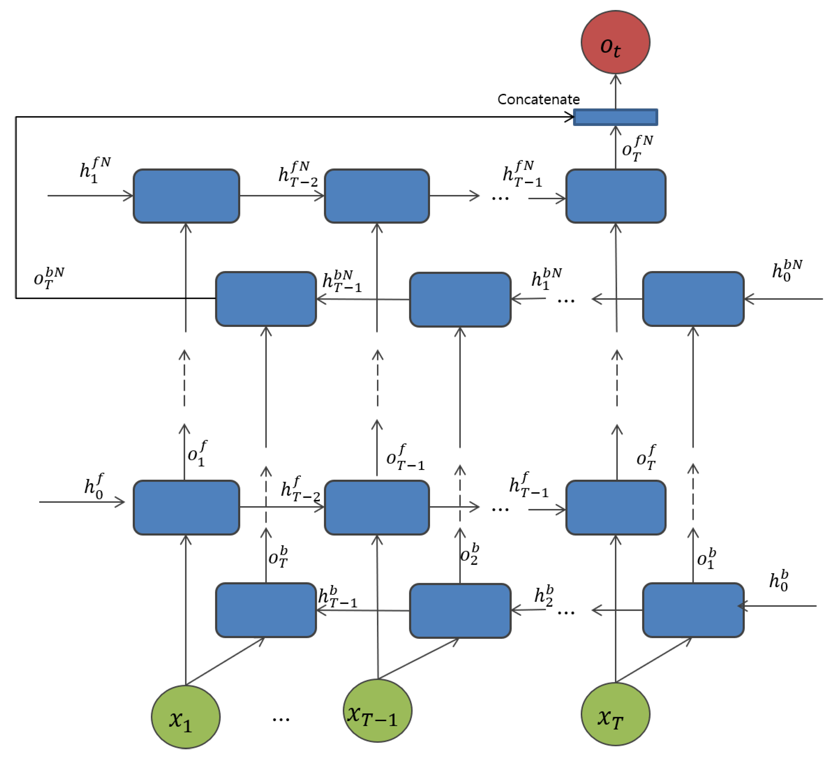 Data Independent Acquisition Based Bi-Directional Deep Networks for ...