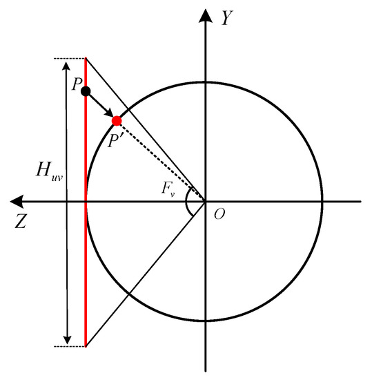 Viewport Rendering Algorithm with a Curved Surface for a Wide FOV in 360° Images