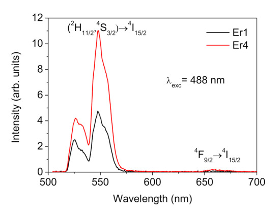 Spectroscopy and Near-Infrared to Visible Upconversion of Er3+ Ions in ...